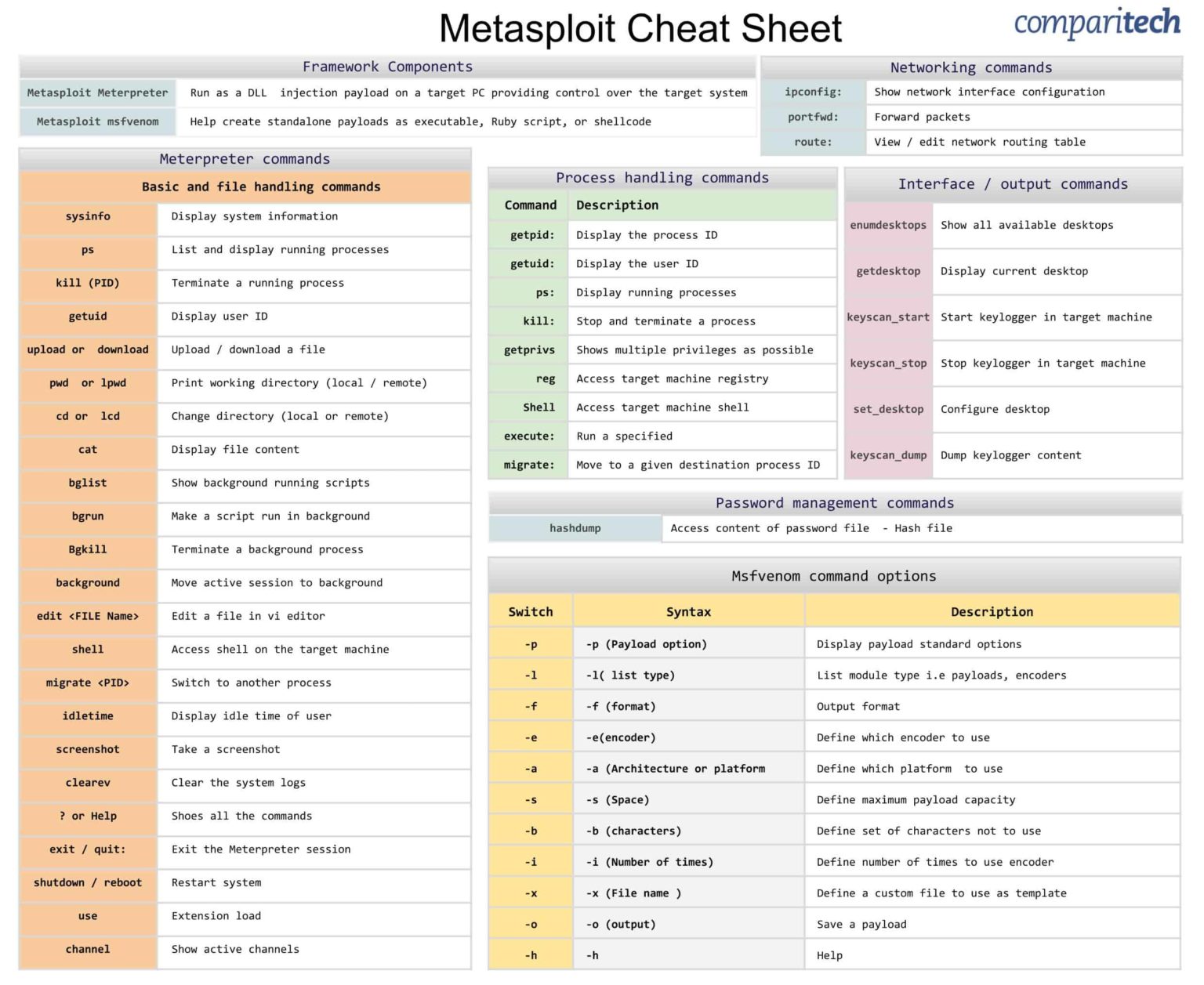 Metasploit Cheat Sheet : La liste essentielle des commandes Metasploit