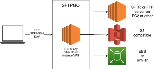 SFTPGo : un outil fiable et sécurisé pour le transfert des fichiers - TechCroute.com